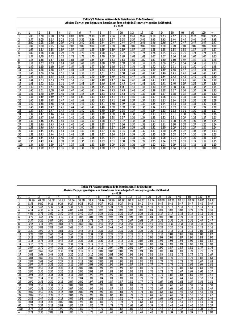 Distribution F de Snedecor Critique | PDF