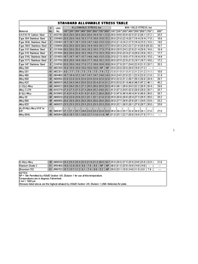 Standard Allowable Stress Table: Material P No. UNS No. Allowable Stress, Ksi Min. Yield Stress ...