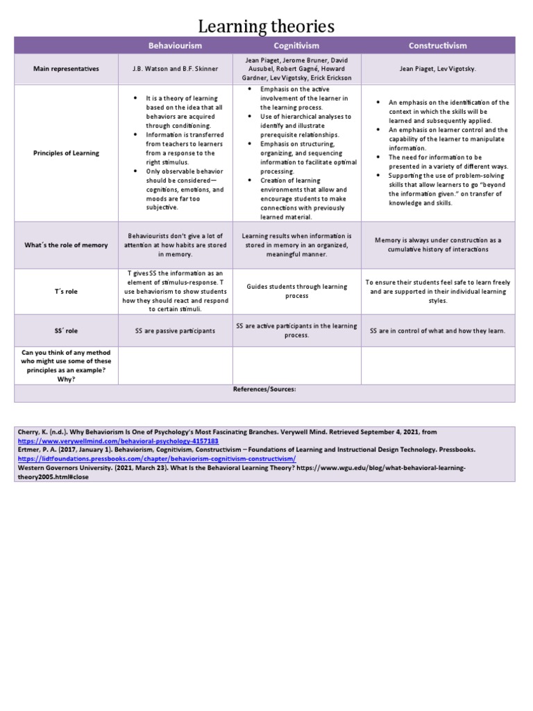 Learning Theories | PDF | Learning | Behaviorism