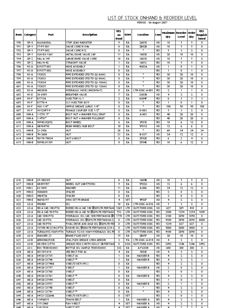 Inventory List with Reorder Levels | PDF | Belt (Mechanical) | Motor ...