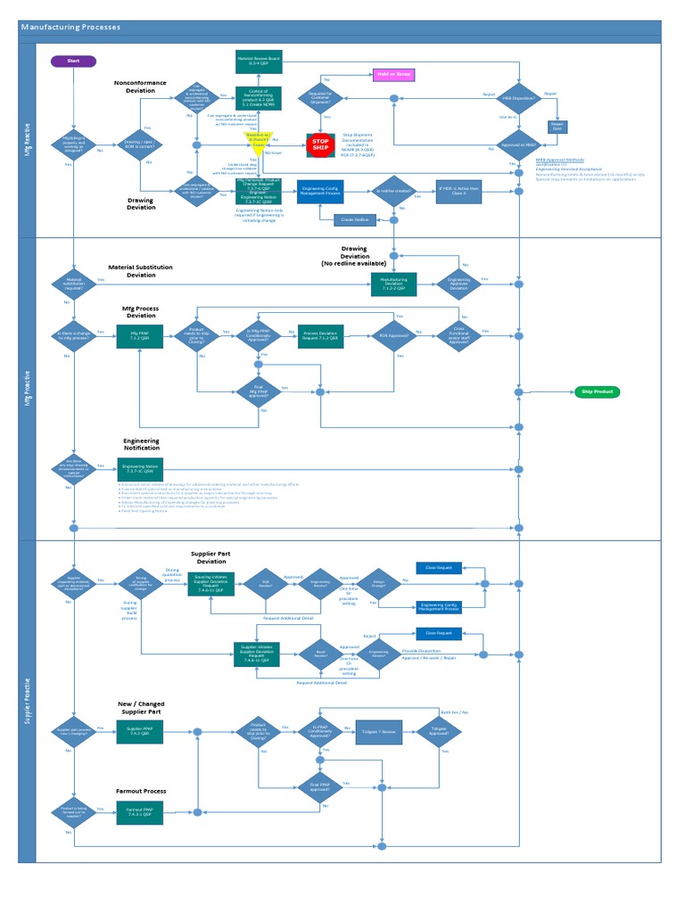 Manufacturing Processes: Nonconformance Deviation | PDF | Economies ...