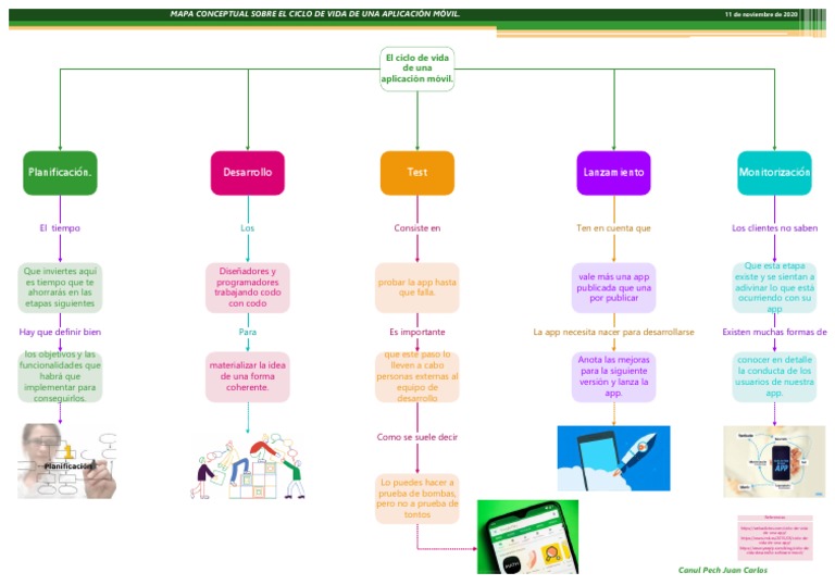 Actividad 3. Mapa Conceptual | PDF | Aplicación movil | Ingeniería de ...