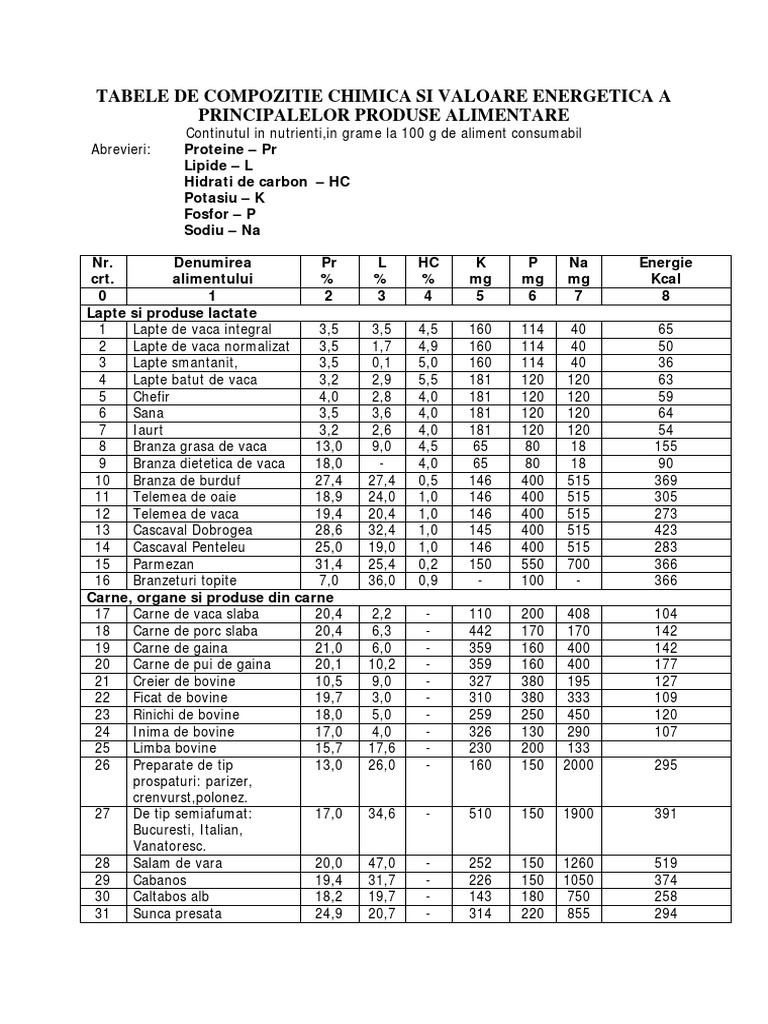 Tabele de Compozitie Produse Alimentare | PDF