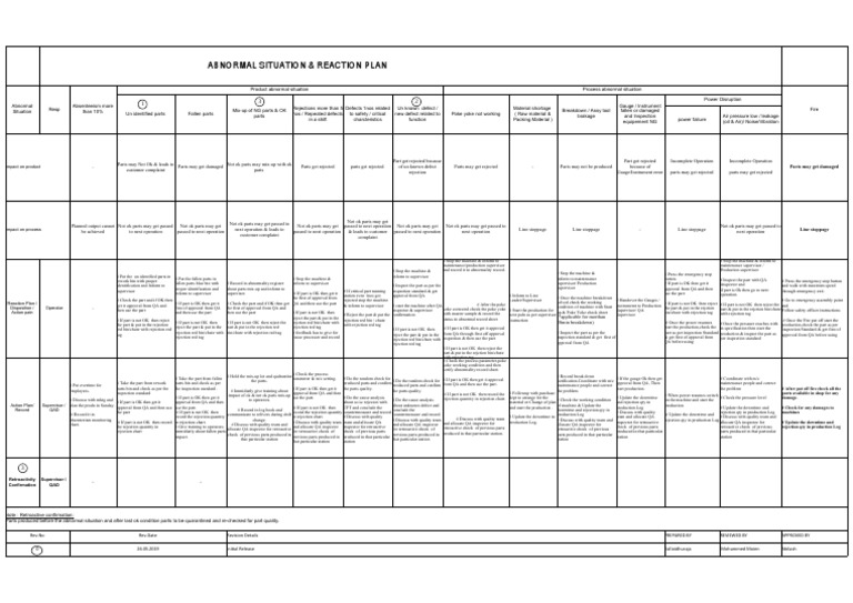 ABNORMAL SITUATION & REACTION PLAN | PDF