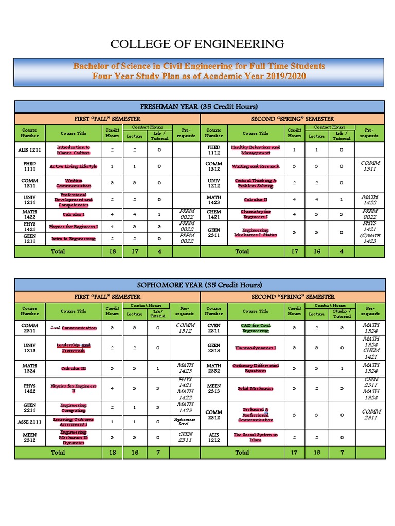 Civil Engineering Degree Plan | PDF | Engineering | Course Credit
