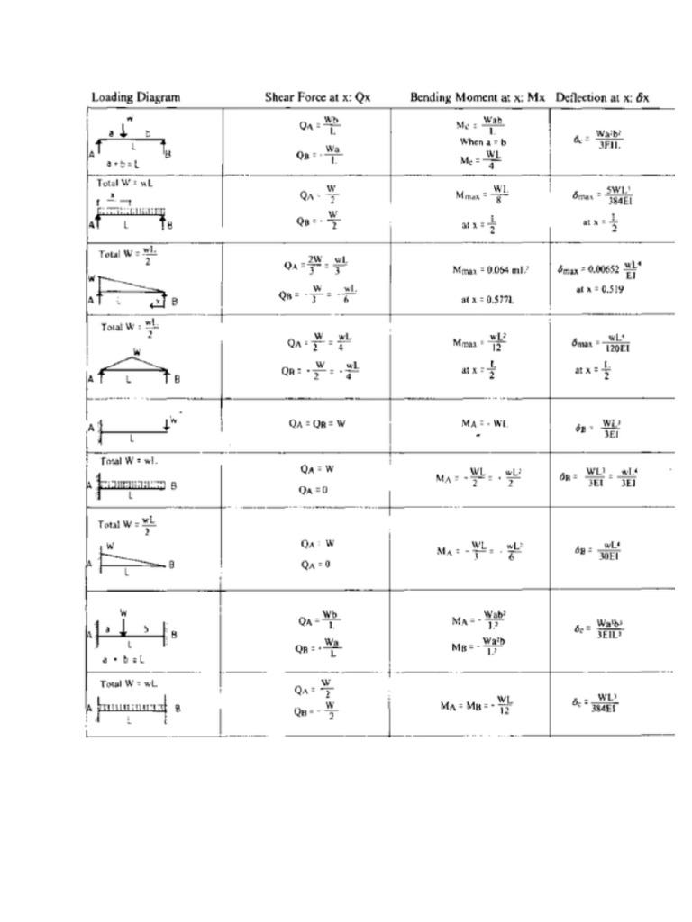 Maximum Moment and Deflection Tables | PDF