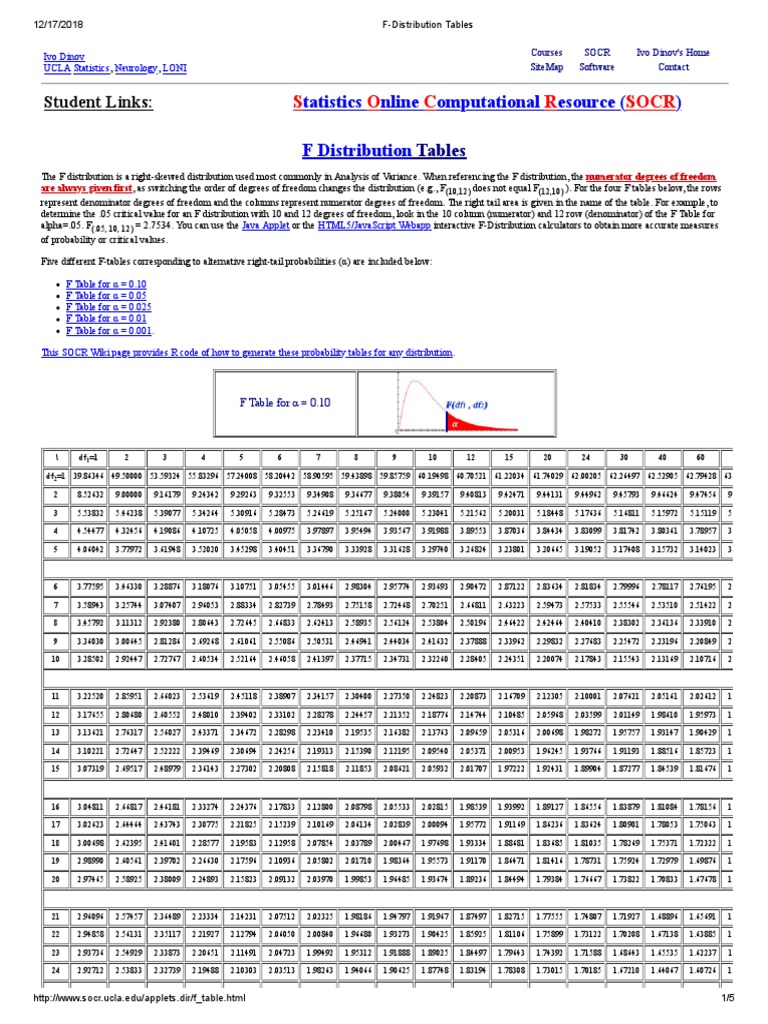 F-Distribution Tables | PDF | Degrees Of Freedom (Statistics) | Statistics