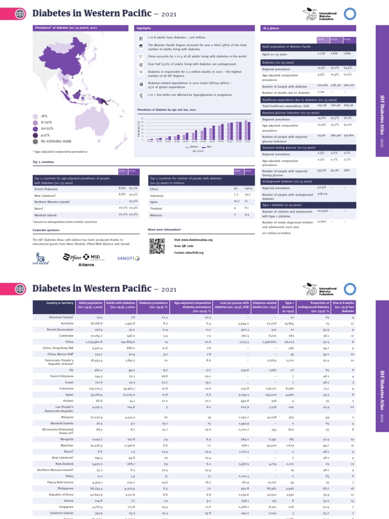 Highlights at A Glance Prevalence of Diabetes (20-79 Years), 2021 | PDF ...