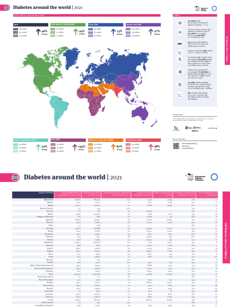 Global Diabetes Statistics 2021 | PDF | Health Sciences