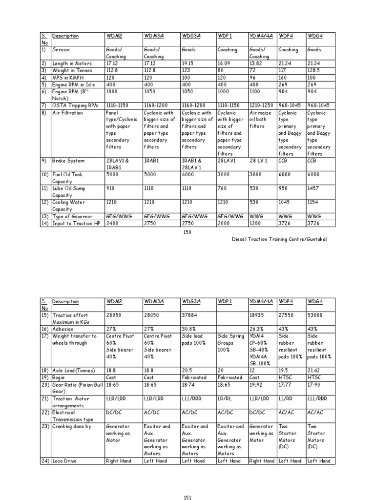 ALCO Loco Differences | PDF | Fuel Injection | Turbocharger