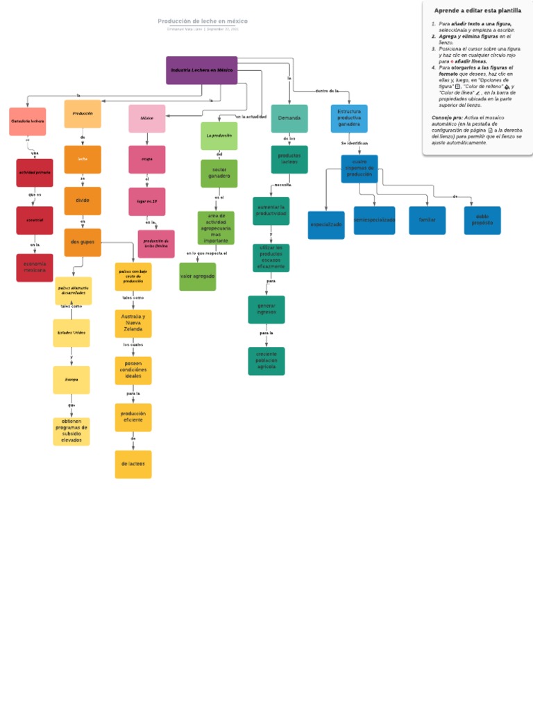 Producción de Leche en México - Mapa Conceptual | PDF | México | Leche