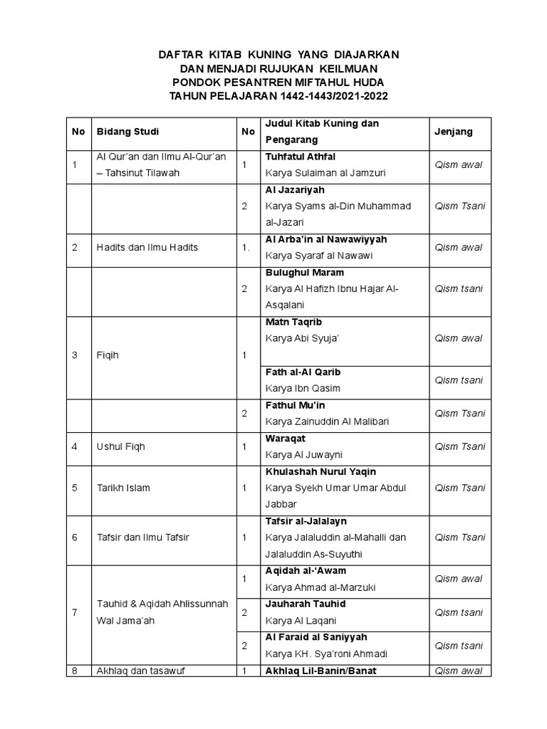 Daftar Kitab Kuning | PDF