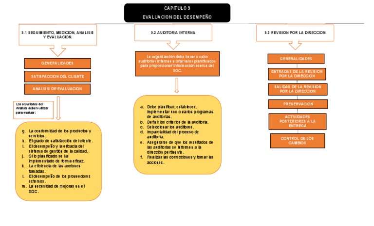 Mapa Conceptual Capitulo 9 | PDF | Auditoría | Sistema de manejo de calidad