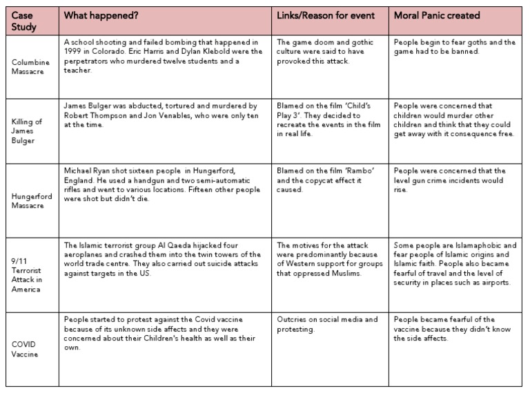 l5 - Moral Panic Review Sheet PDF | PDF | Violence | Human Rights Abuses
