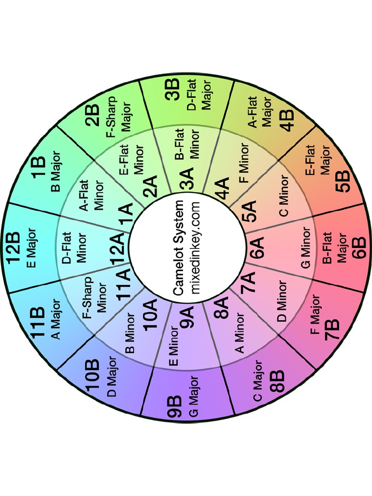 Camelot Wheel Mixed in Key Harmonic Mixing | PDF