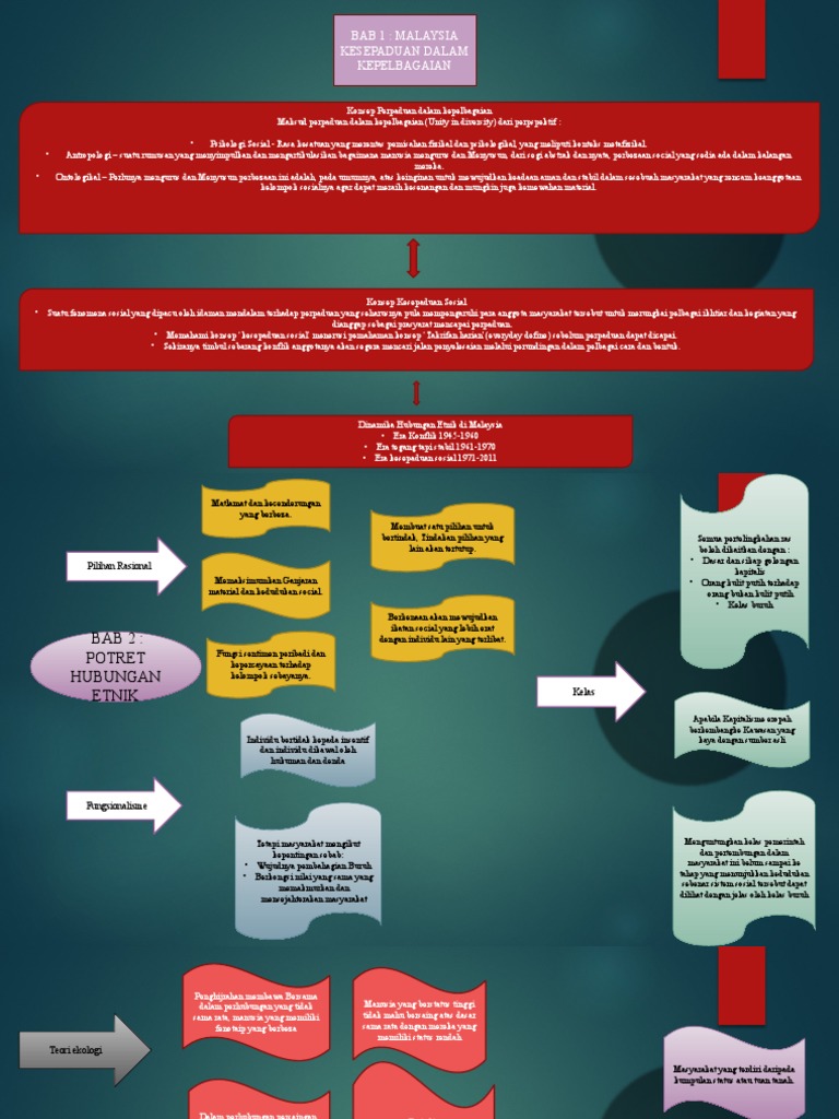 Mind Map Hubungan Etnik | PDF