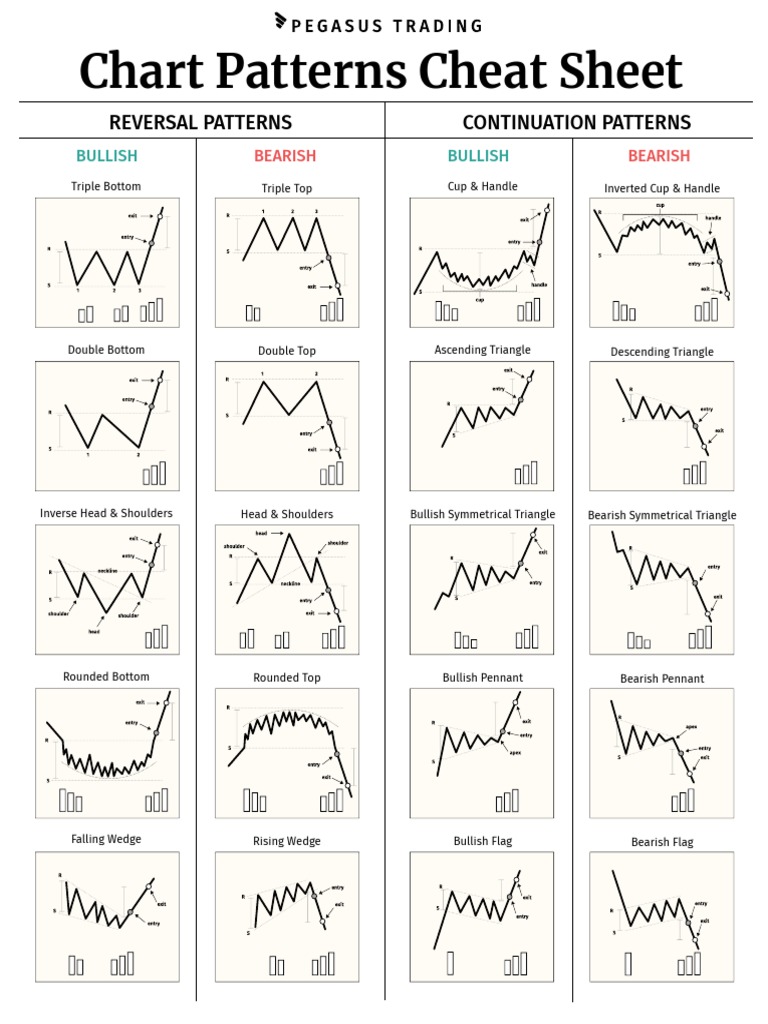 Chart Patterns Cheat Sheet Guide | PDF | Cooking, Food & Wine