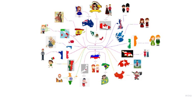 Mind Map - Countries and Nationalities | PDF
