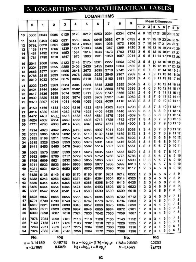 Log Table Physics Numericals | PDF