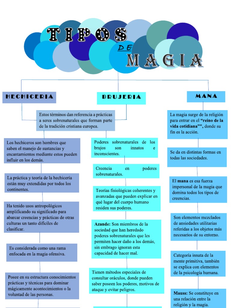 Tipos de Magia PDF | PDF