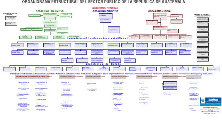 Organigrama del Gobierno de Guatemala | PDF | Guatemala | Gobierno