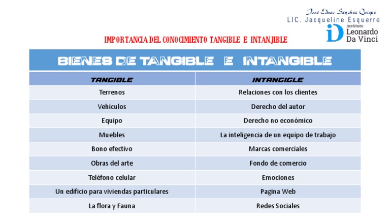 Cuadro Comparativo de Imporatancia Del Conocimiento Tangible e ...