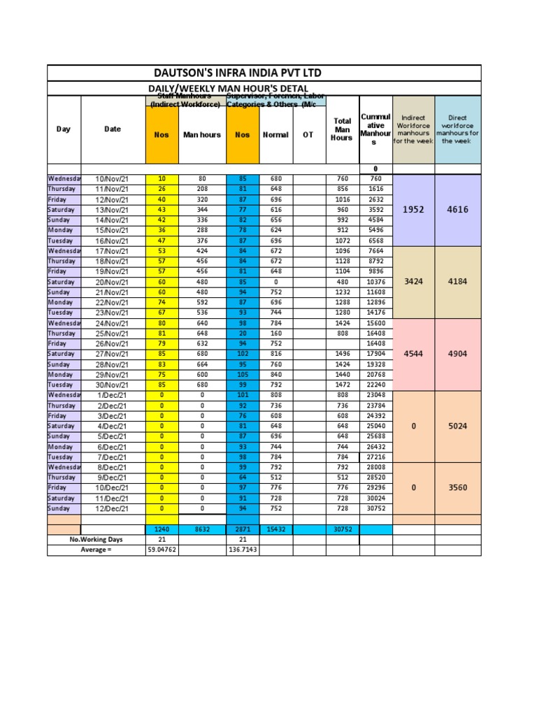 Dautson'S Infra India PVT LTD: Daily/Weekly Man Hour'S Detal | PDF