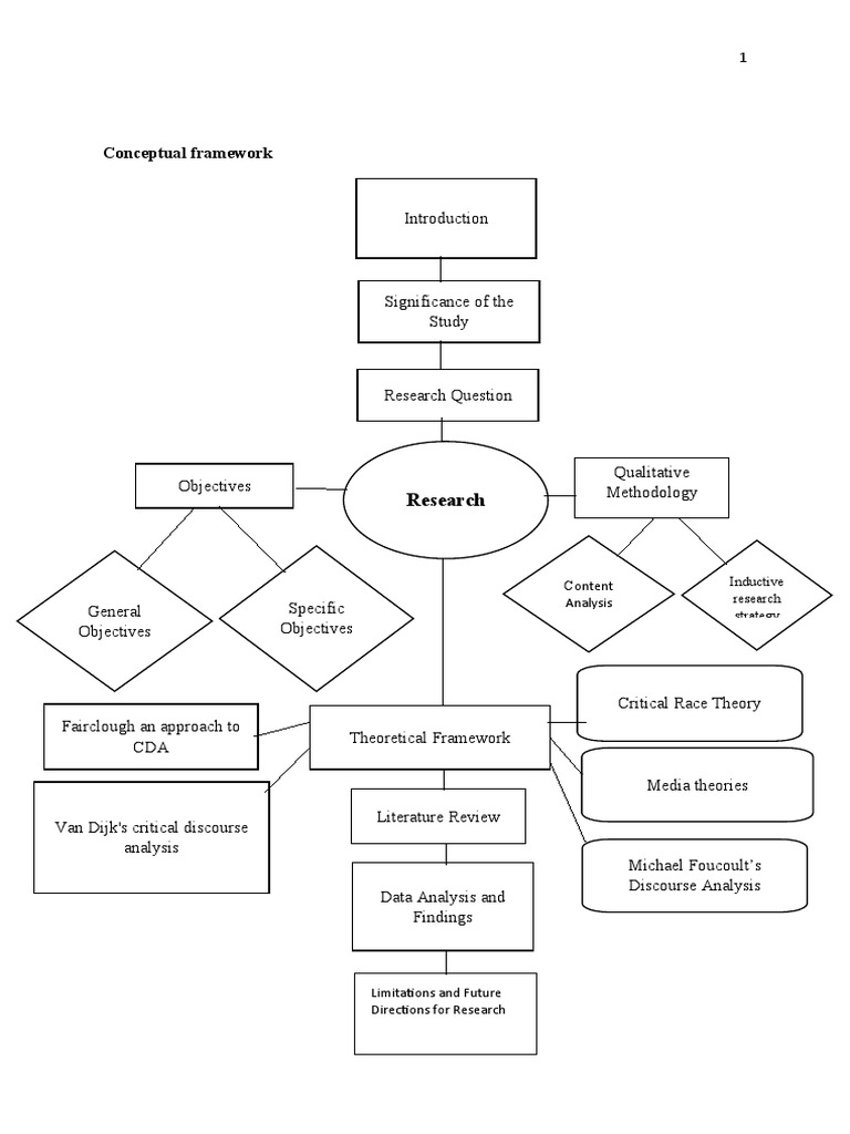 Conceptual Frame Work | PDF