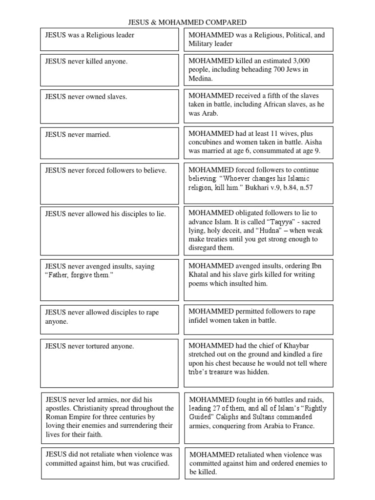 Jesus Vs Mohammed | PDF | Muhammad | Jesus