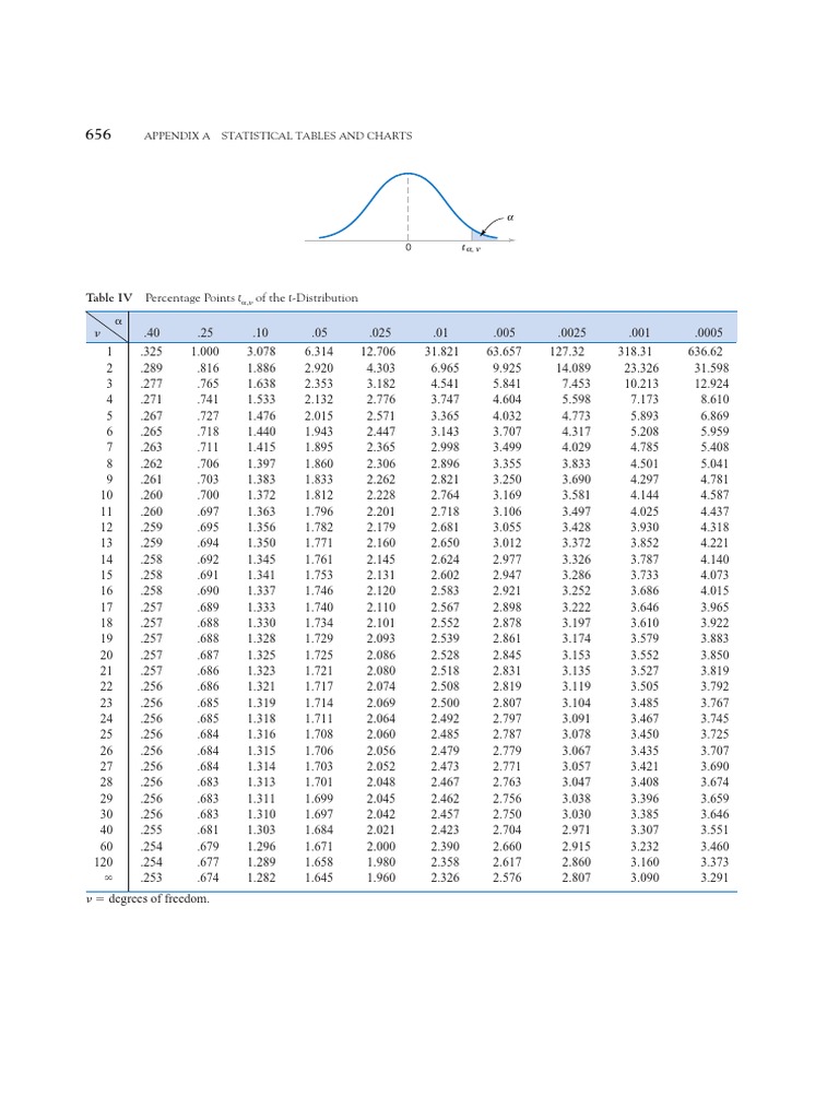 Tabela T Student Montgomery | PDF