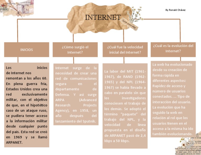 Mapa Conceptual Historia Del Internet Ronald Chavez | PDF | Internet ...