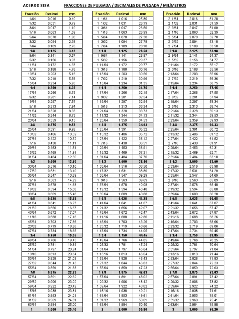 Tabla de Fracciones Pulgada, Decimales de Pulgada, Milímetros | PDF ...