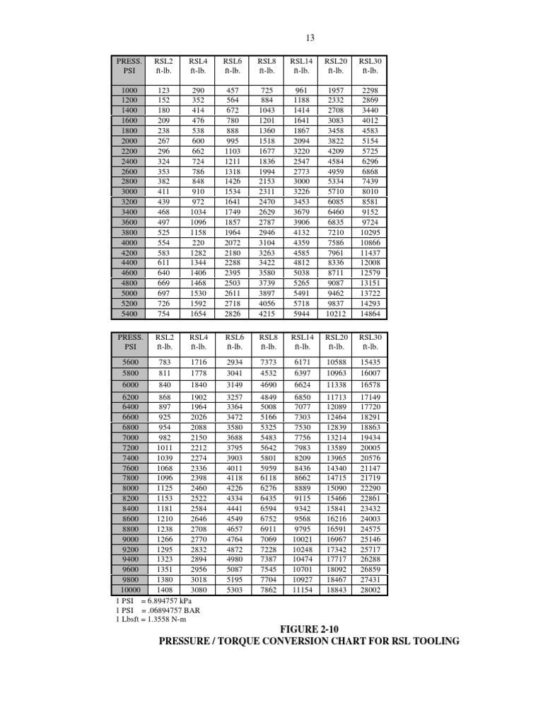 RSL Pressure Torque Table | PDF