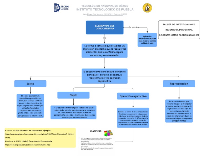 Mapa Conceptual Sobre Los Elementos Del Conocimiento | PDF ...