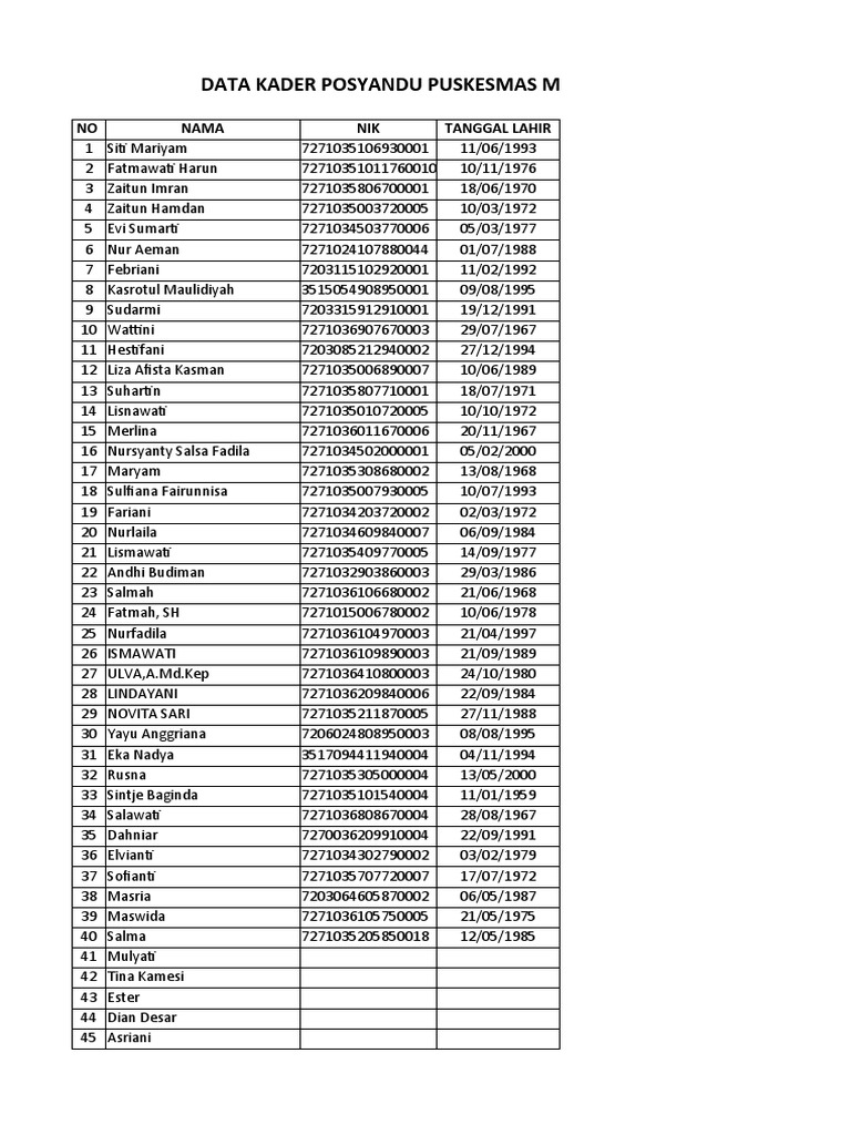 Data Kader Posyandu Puskesmas Mabelopura | PDF
