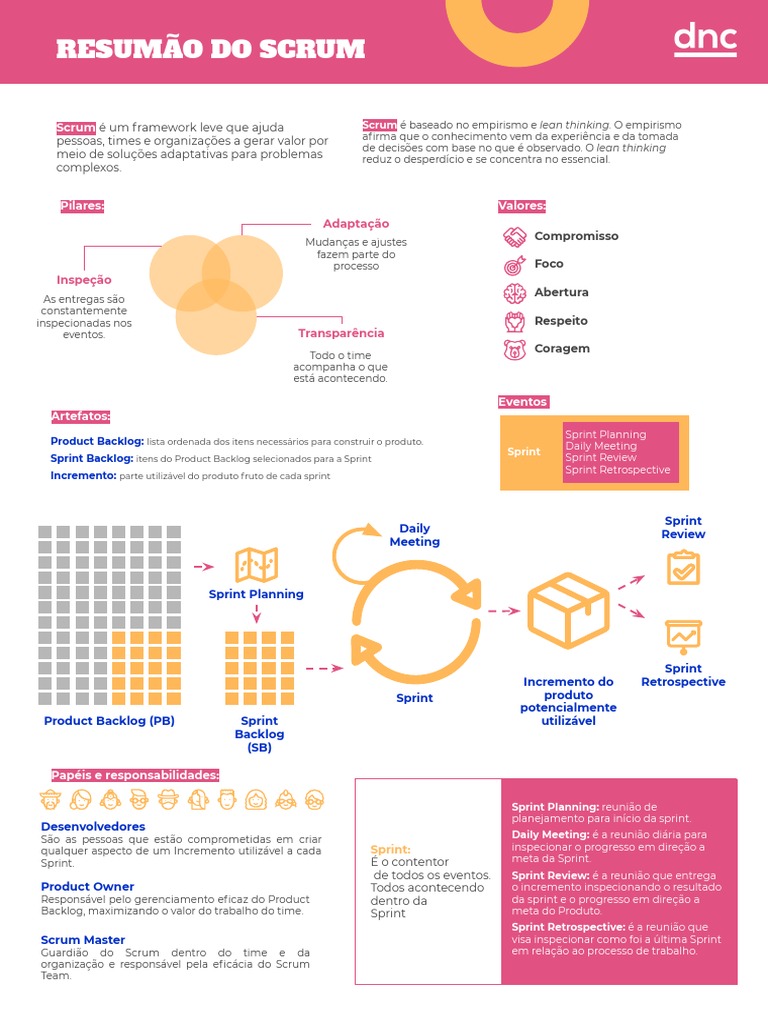Resumo do framework Scrum: princípios, papéis, eventos e artefatos ...