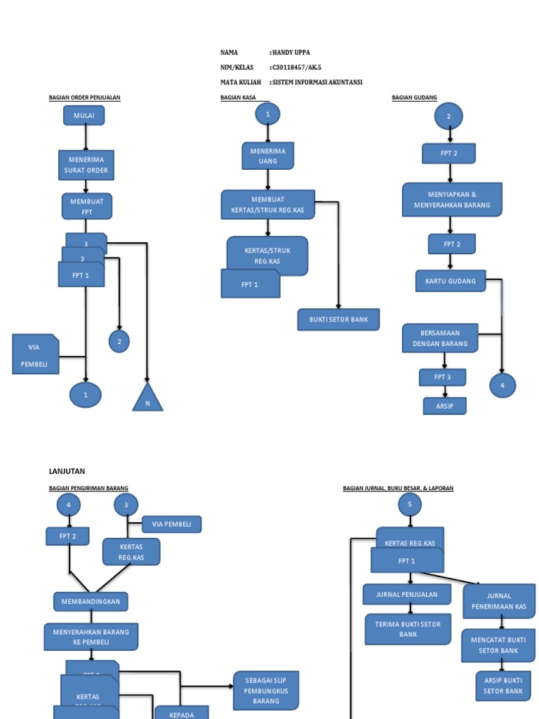 Tugas Flowchart Penjualan Tunai - Handy Uppa - C30118457 | PDF