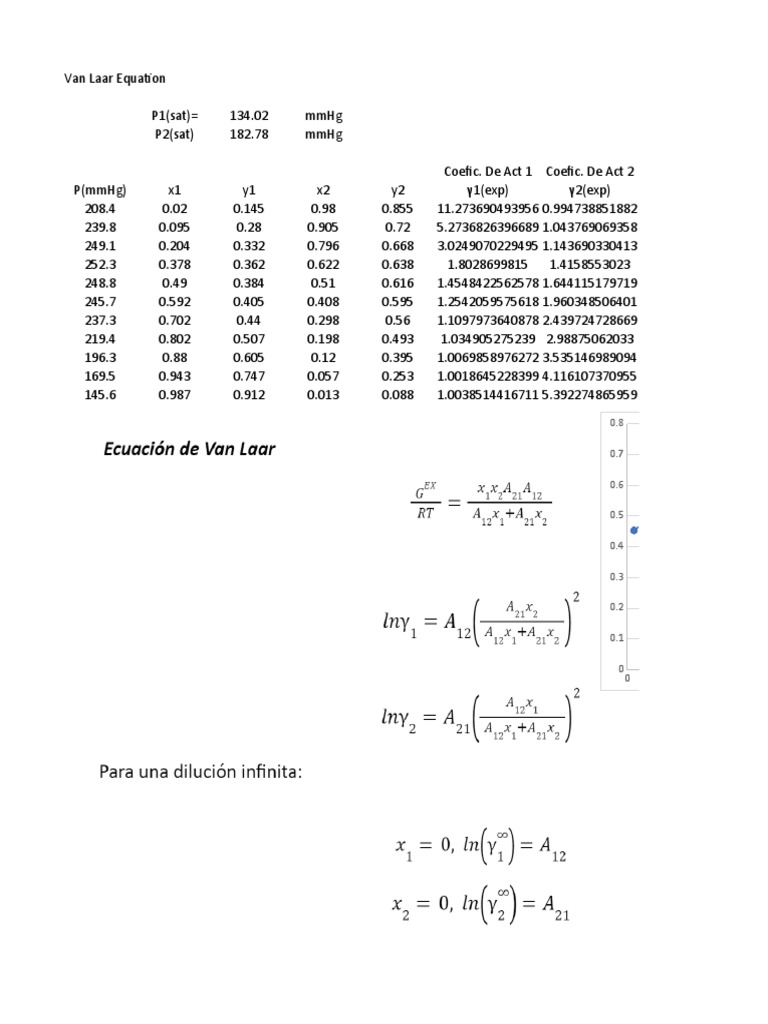 Ecuación de Van Laar | PDF