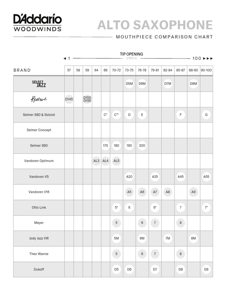 Alto Saxophone: Mouthpiece Comparison Chart | PDF