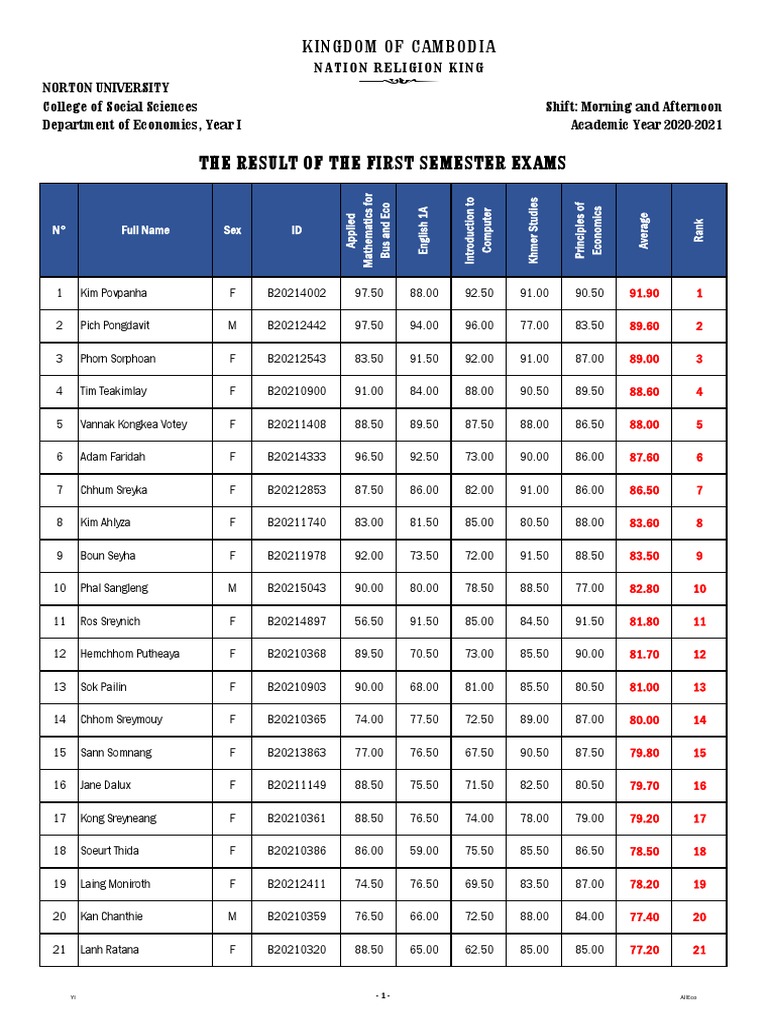 The Result of The First Semester Exams | PDF | Science