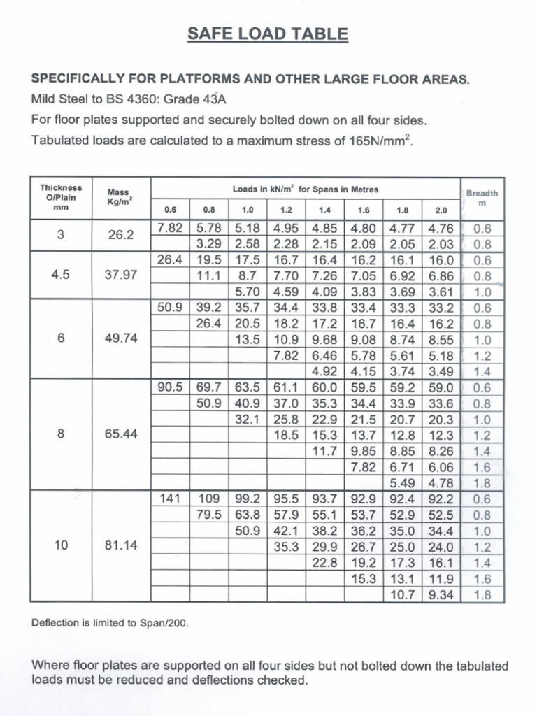 Durbar Safe Load Table | PDF