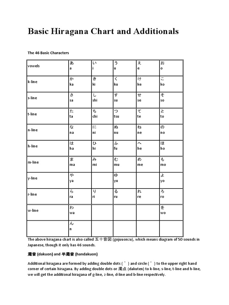 Basic Hiragana Chart and Additionals | PDF | Languages Of Asia ...