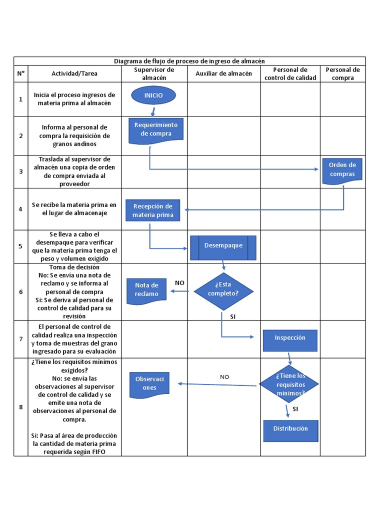 Diagrama de Flujo de Proceso de Ingreso de Almacén | PDF