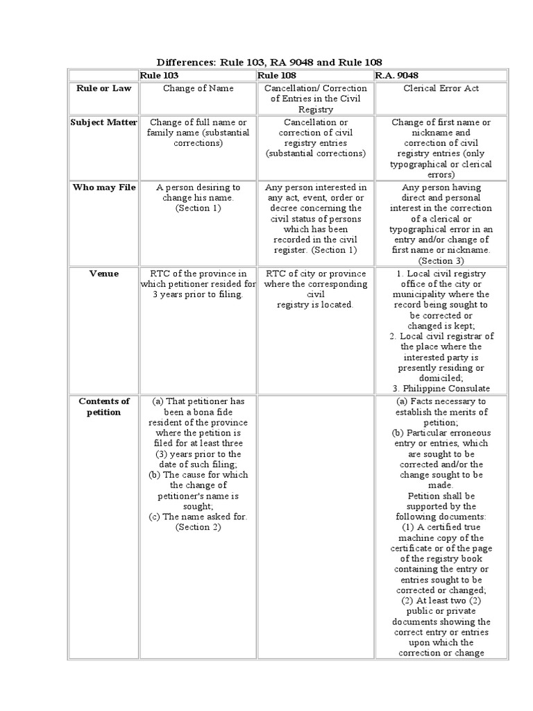 Differences Between Rule 103, RA 9048 and Rule 108 | PDF | Court Of ...
