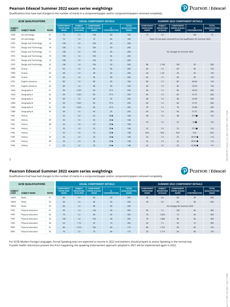 Pearson Edexcel Summer 2022 Exam Series Weightings: Gcse Qualifications ...