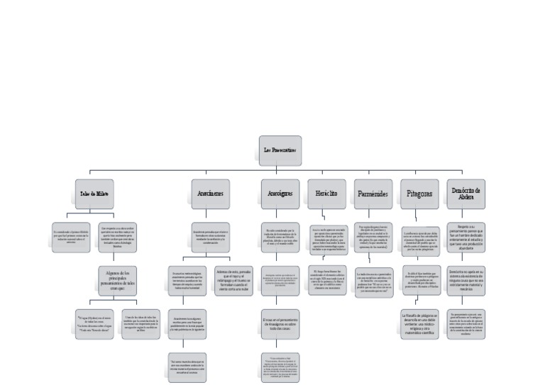 Mapa Mental de los Presocráticos | PDF | Pitágoras | Teorías filosóficas