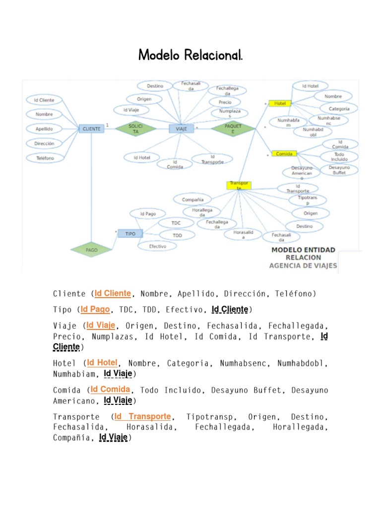 Estructura del Modelo Relacional en SQL | PDF | Derecho