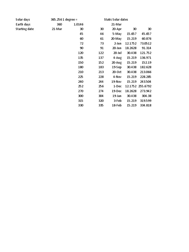 Gann Dates | PDF