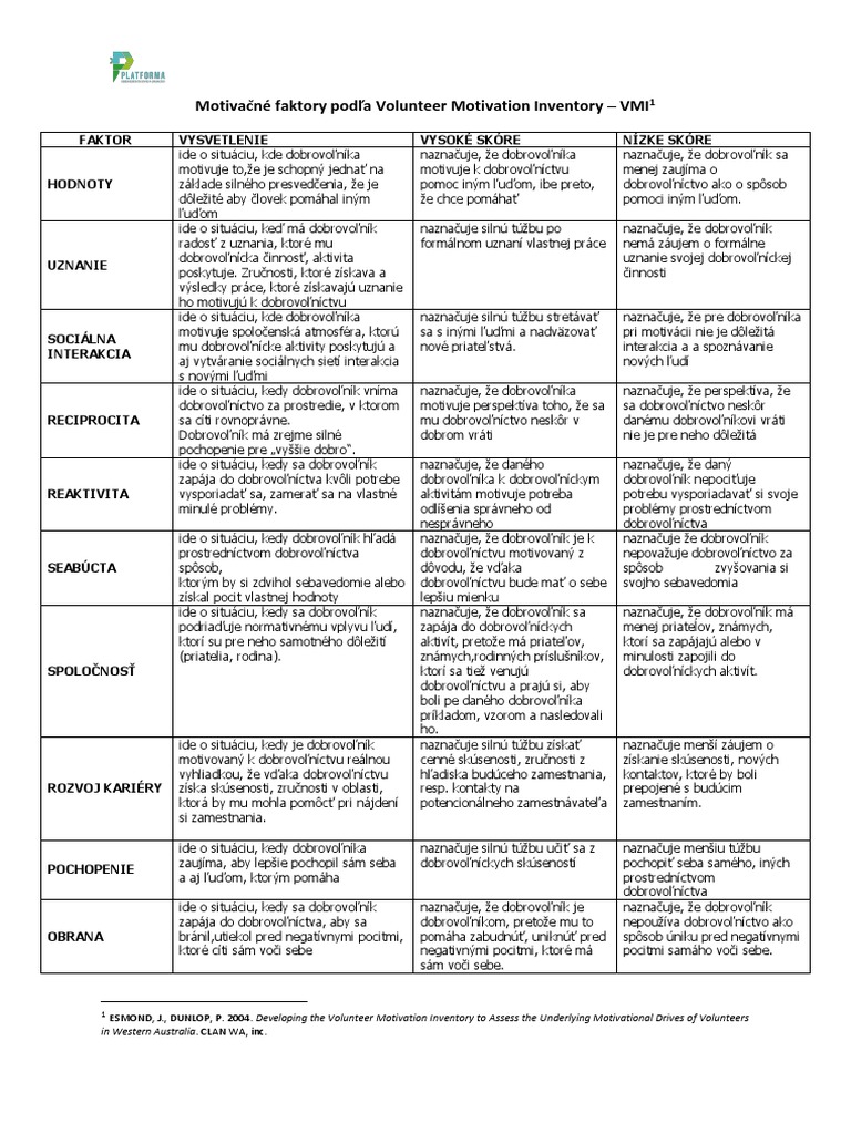 Motivačné Faktory Podľa Volunteer Motivation Inventory | PDF