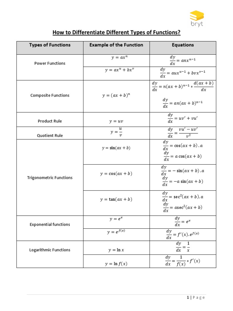 How To Differentiate Different Types of Functions? | PDF ...